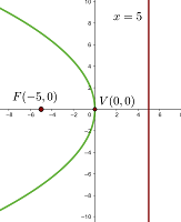 Ejercicios interactivos de la ecuacion de la parabola