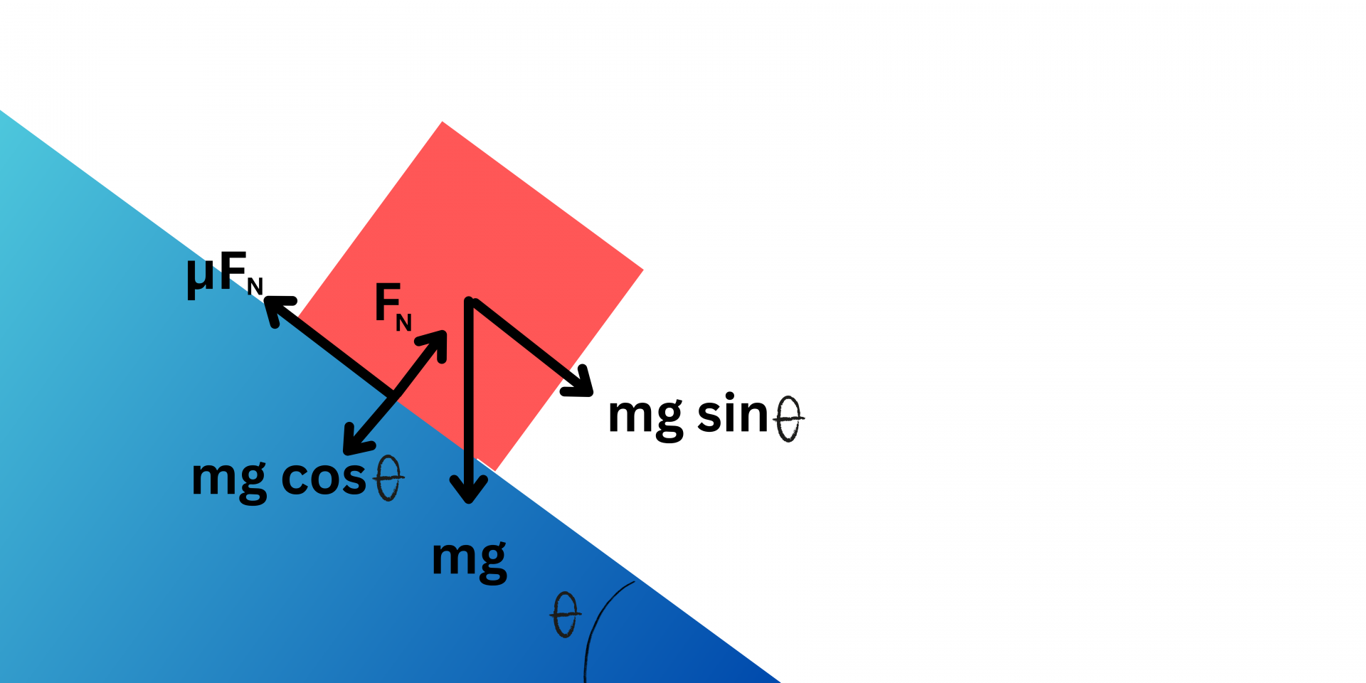 Fricción: clave en el movimiento dinámico | Superprof