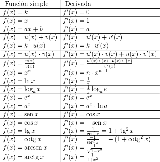 Tabla de derivadas | Superprof