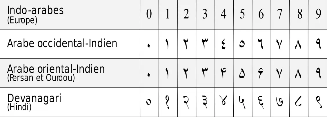 Todo sobre los números en árabe | Superprof