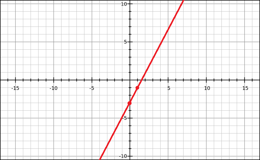 ¿Qué Es una Función Afín? | Superprof