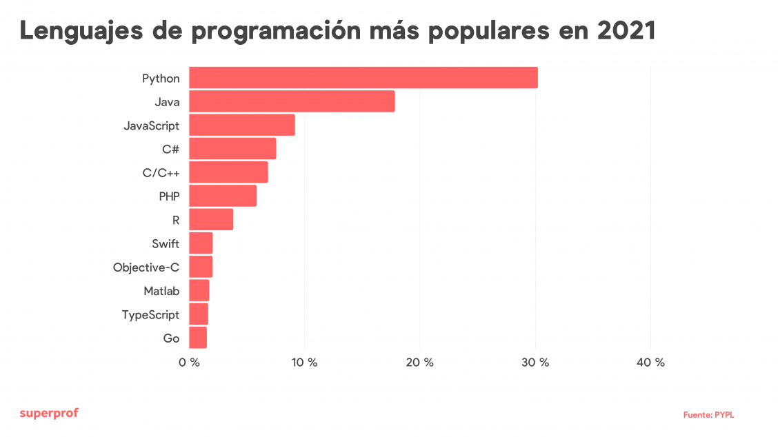 ¿Cómo aprender a programar desde cero? | Superprof