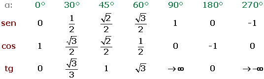 Ángulos notables - Diccionario de Matemáticas | Superprof
