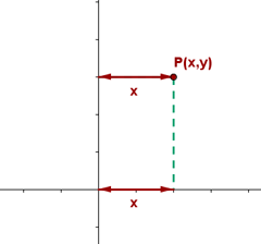 abscisa - Diccionario de Matemáticas | Superprof