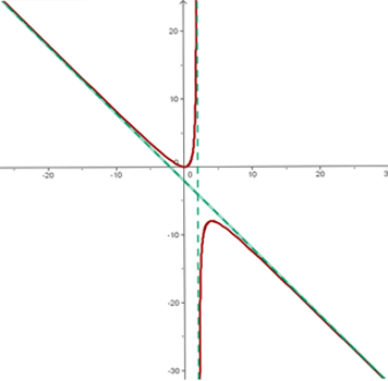 asíntotas verticales - Diccionario de Matemáticas | Superprof