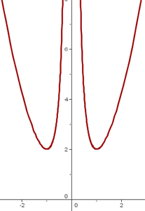 asíntota vertical - Mind Map
