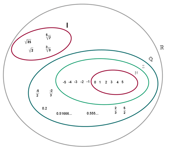 clasificación de los números - Diccionario de Matemáticas | Superprof