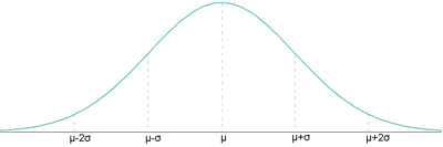 distribución normal - Diccionario de Matemáticas | Superprof
