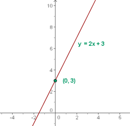 función afín - Diccionario de Matemáticas | Superprof