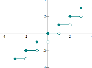 función parte entera de x - Diccionario de Matemáticas | Superprof