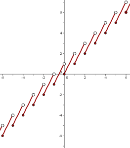 función parte entera de x - Diccionario de Matemáticas | Superprof