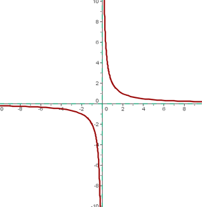 función racional - Diccionario de Matemáticas | Superprof