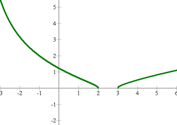 funciones radicales - Diccionario de Matemáticas | Superprof