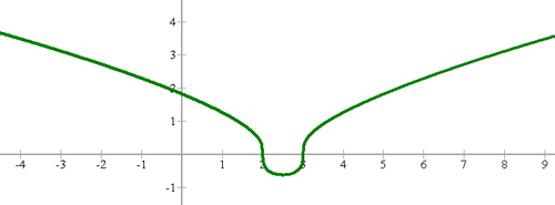 funciones radicales - Diccionario de Matemáticas | Superprof