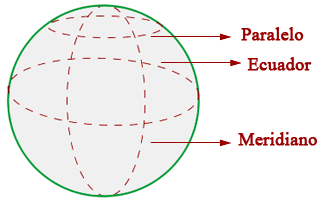 meridianos - Diccionario de Matemáticas | Superprof