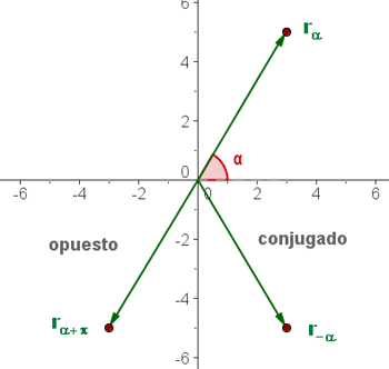 números complejos conjugados - Diccionario de Matemáticas | Superprof