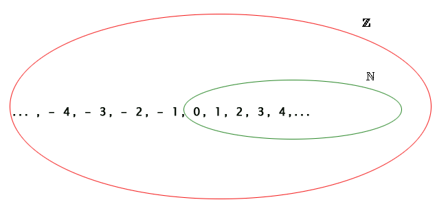números enteros - Diccionario de Matemáticas | Superprof