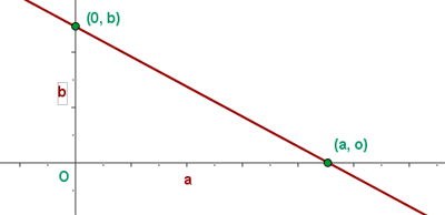 ordenada en el origen - Diccionario de Matemáticas | Superprof