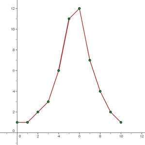 tipos de gráficas - Diccionario de Matemáticas | Superprof